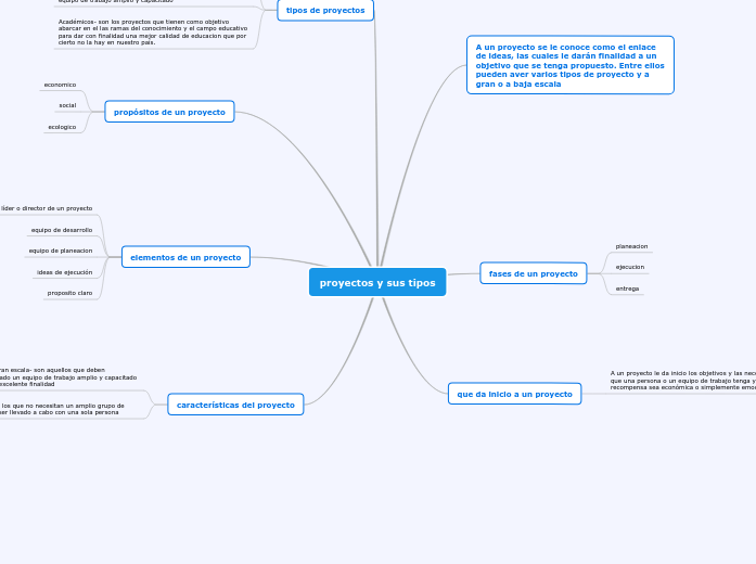 proyectos y sus tipos - Mind Map